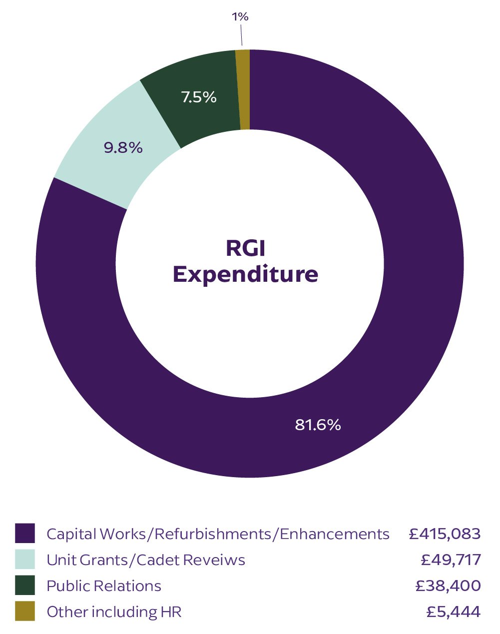 Delivering for the future of cadets and reserves - RFCA Yorkshire